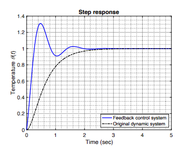 Look at the step response of a 1st order system | Chegg.com