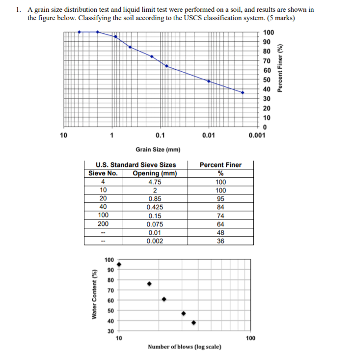 Solved 1. A grain size distribution test and liquid limit | Chegg.com