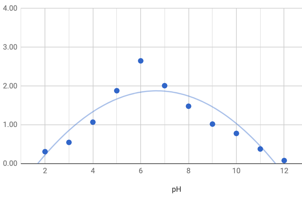 Solved pH Temperature 25 C and initial lactose conentration | Chegg.com