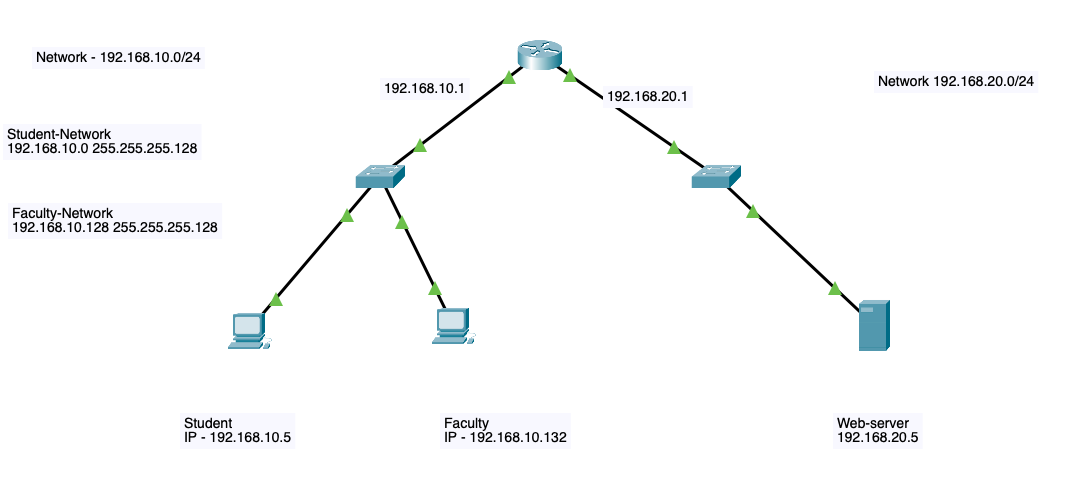 Solved Crate the topolgy in Packet tracer. Configure the | Chegg.com