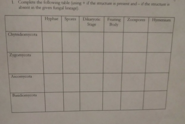 Solved 1. Complete the following table (using + if the | Chegg.com