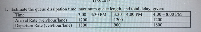 Solved 1. Estimate the queue dissipation time, maximum queue | Chegg.com