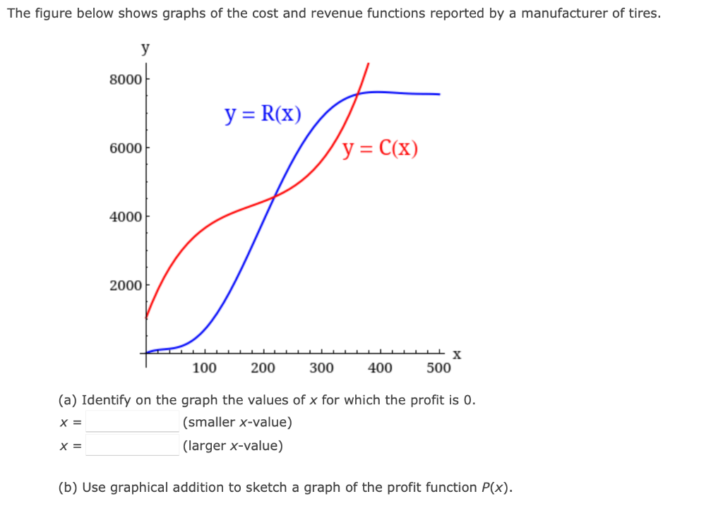 Solved The figure below shows graphs of the cost and revenue | Chegg.com