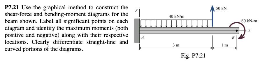 Solved 50 KN 40 kN/m 60 kN-m P7.21 Use the graphical method | Chegg.com