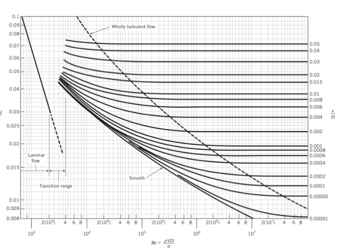 Solved How do you plot the experimental friction factor f | Chegg.com