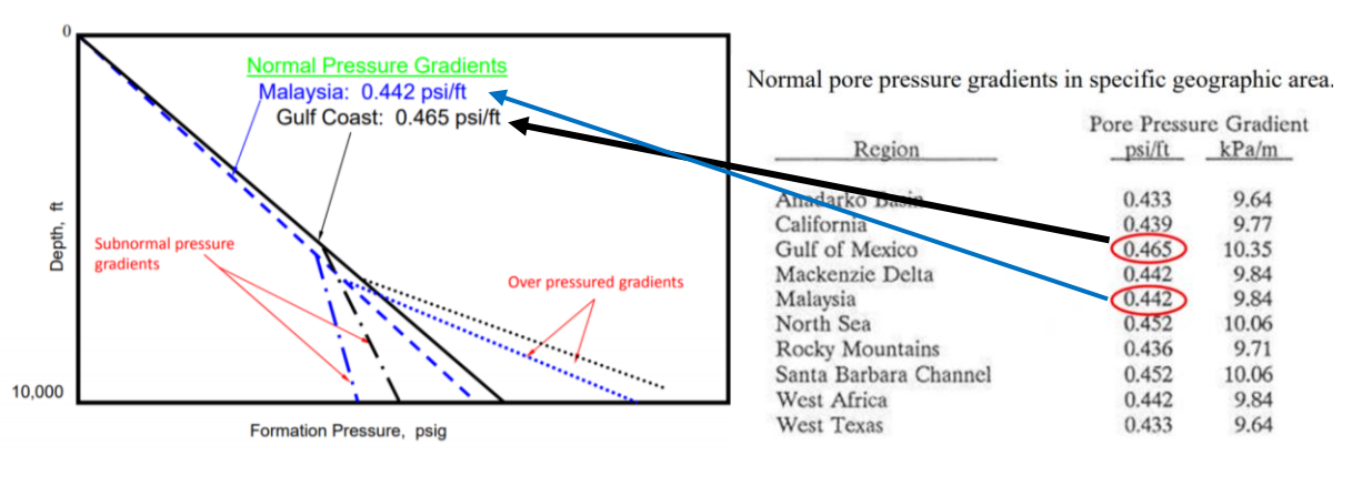 Solved According to the given data of pore pressure gradient | Chegg.com