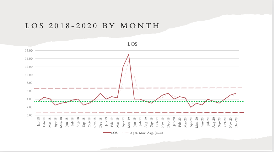 Solved HCA 607 WHAT IS THE DATA TELLING YOU? LOS BY | Chegg.com