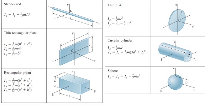 Solved Determine the mass moment of inertia of the pendulum | Chegg.com