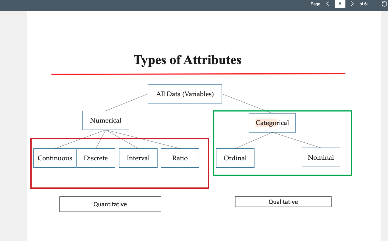 Solved How we categorize the types of attributes (2 big | Chegg.com