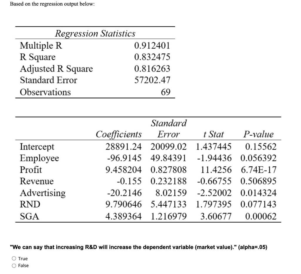 Solved Based on the regression output below: Regression | Chegg.com
