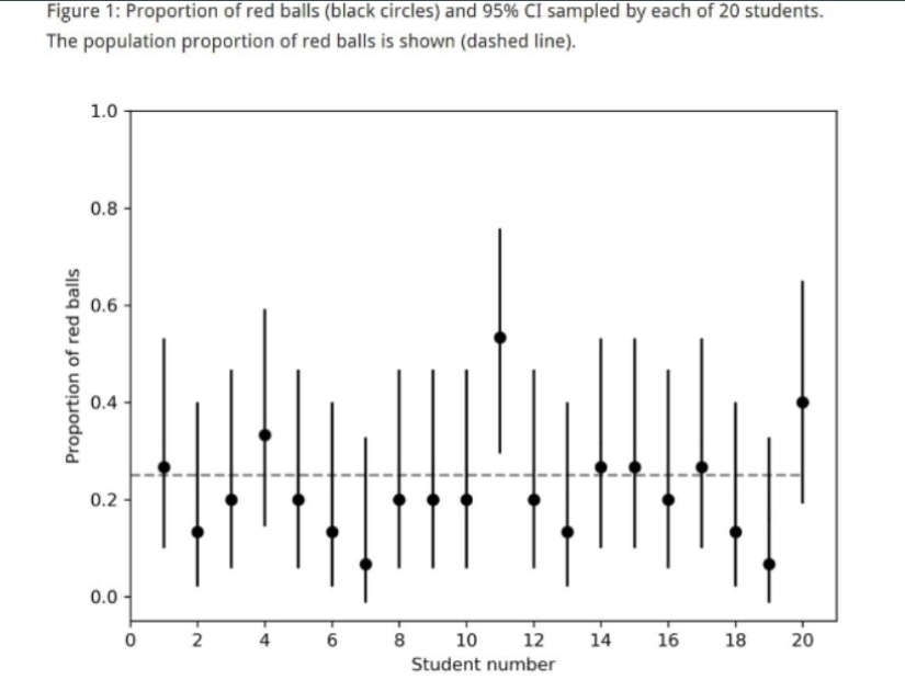 Solved Figure 1: Proportion of red balls (black circles) and | Chegg.com