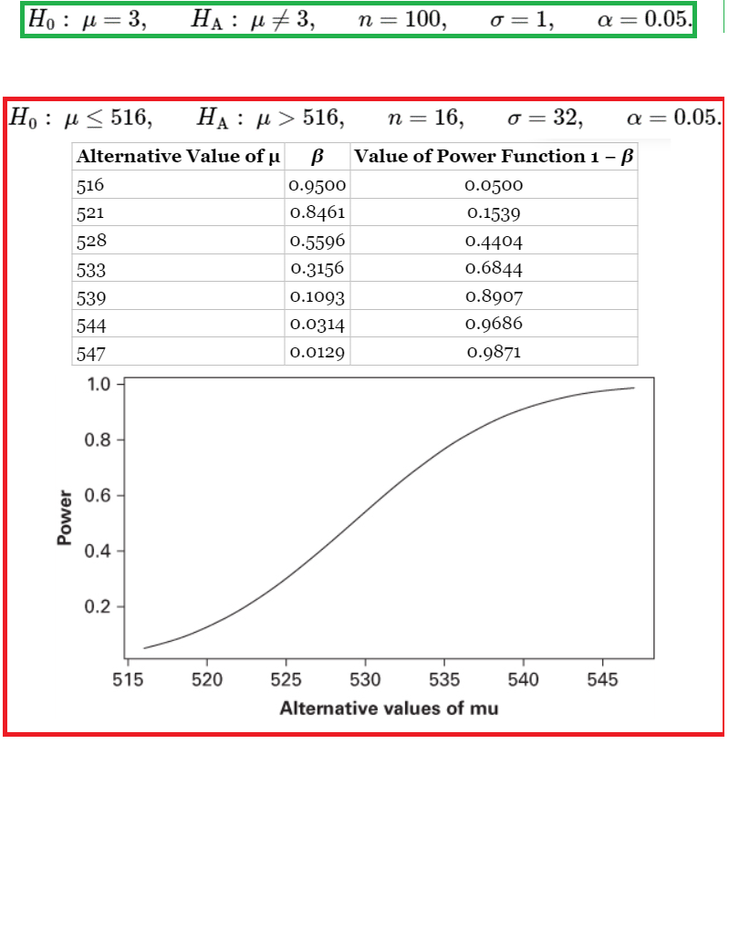 Construct and graph the power function for the | Chegg.com
