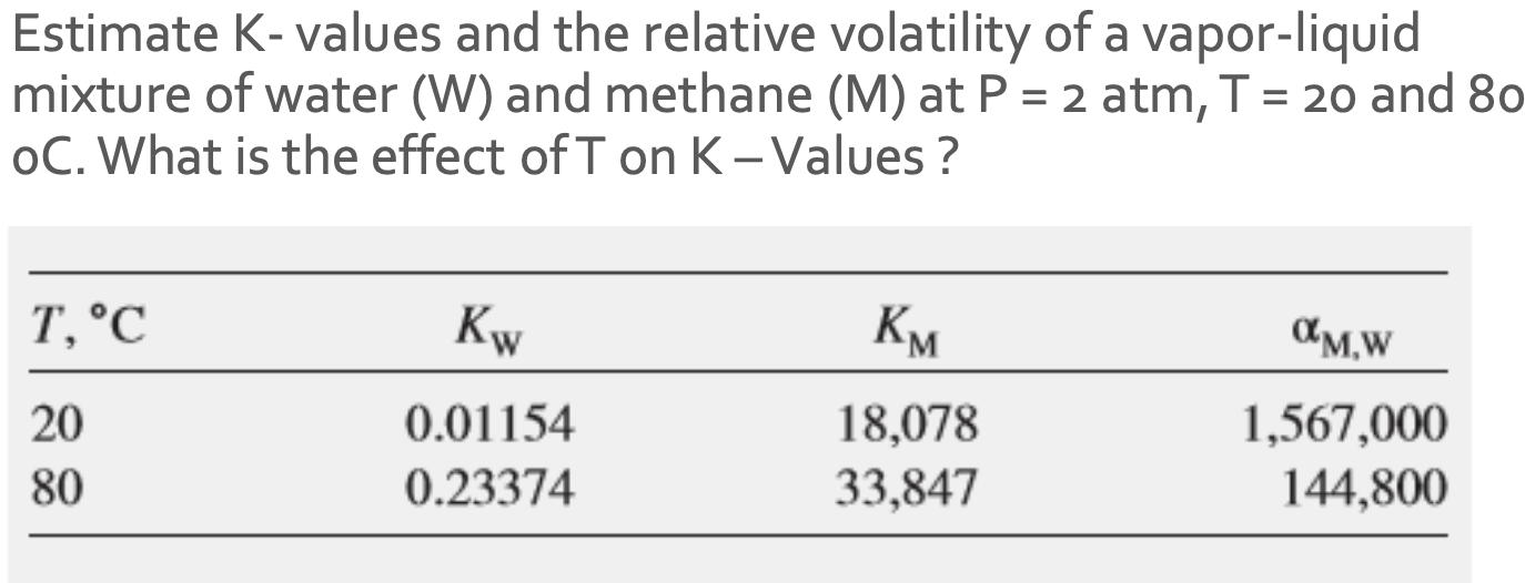 Solved Estimate K-values and the relative volatility of a | Chegg.com