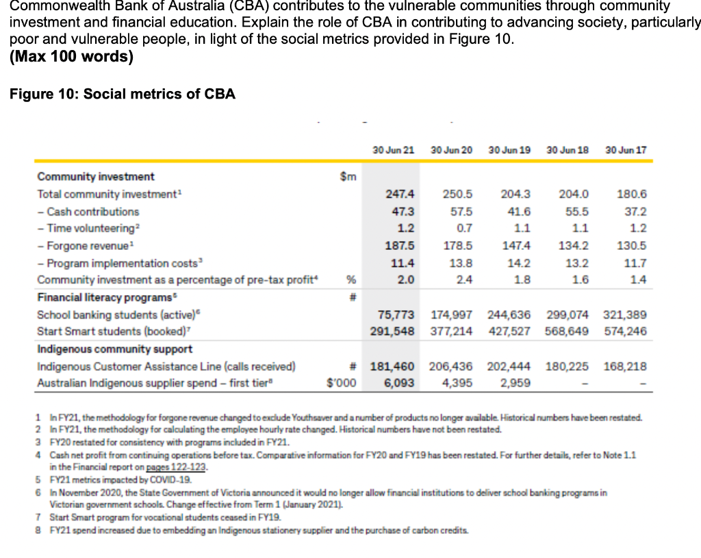 Commonwealth Bank of Australia (CBA) contributes to | Chegg.com