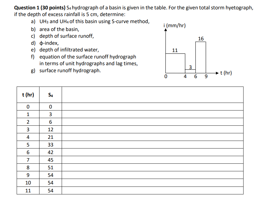 Solved Question 1 ( 30 points) S4 hydrograph of a basin is | Chegg.com