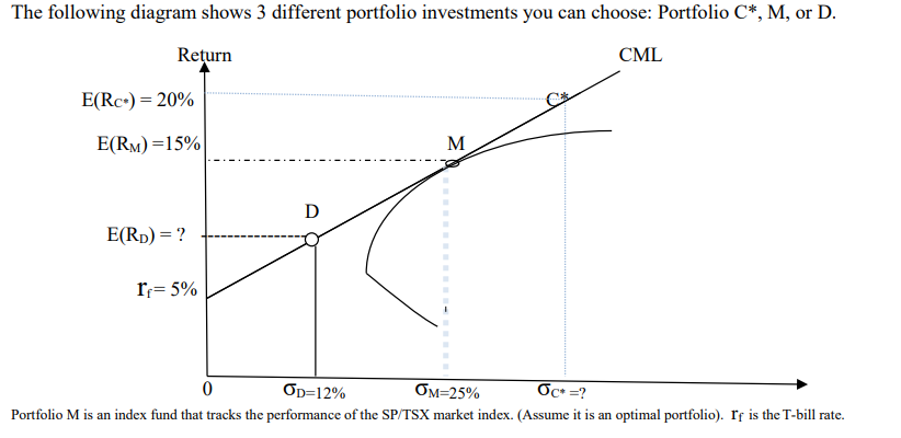 Solved The following diagram shows 3 different portfolio | Chegg.com