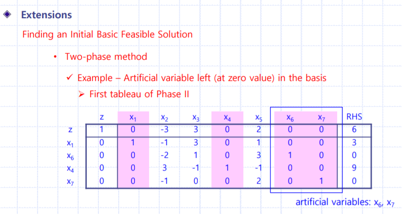 Solved Two-phase method (Start in Phase2) : Do iteration | Chegg.com