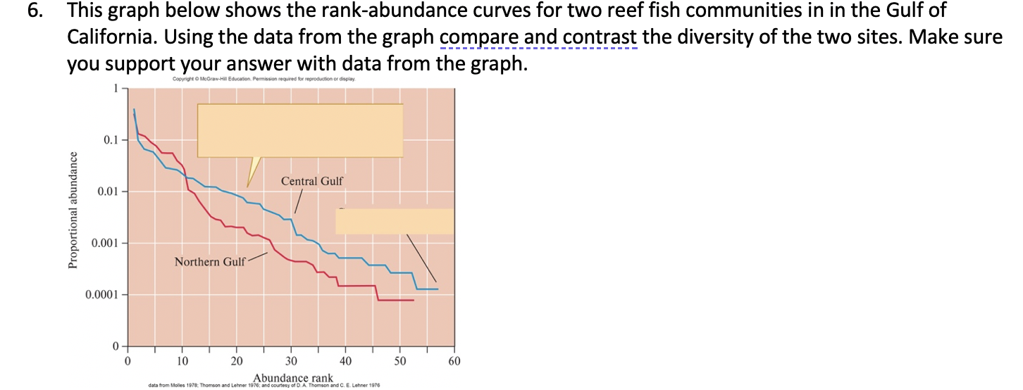 Solved 6. This graph below shows the rank-abundance curves | Chegg.com