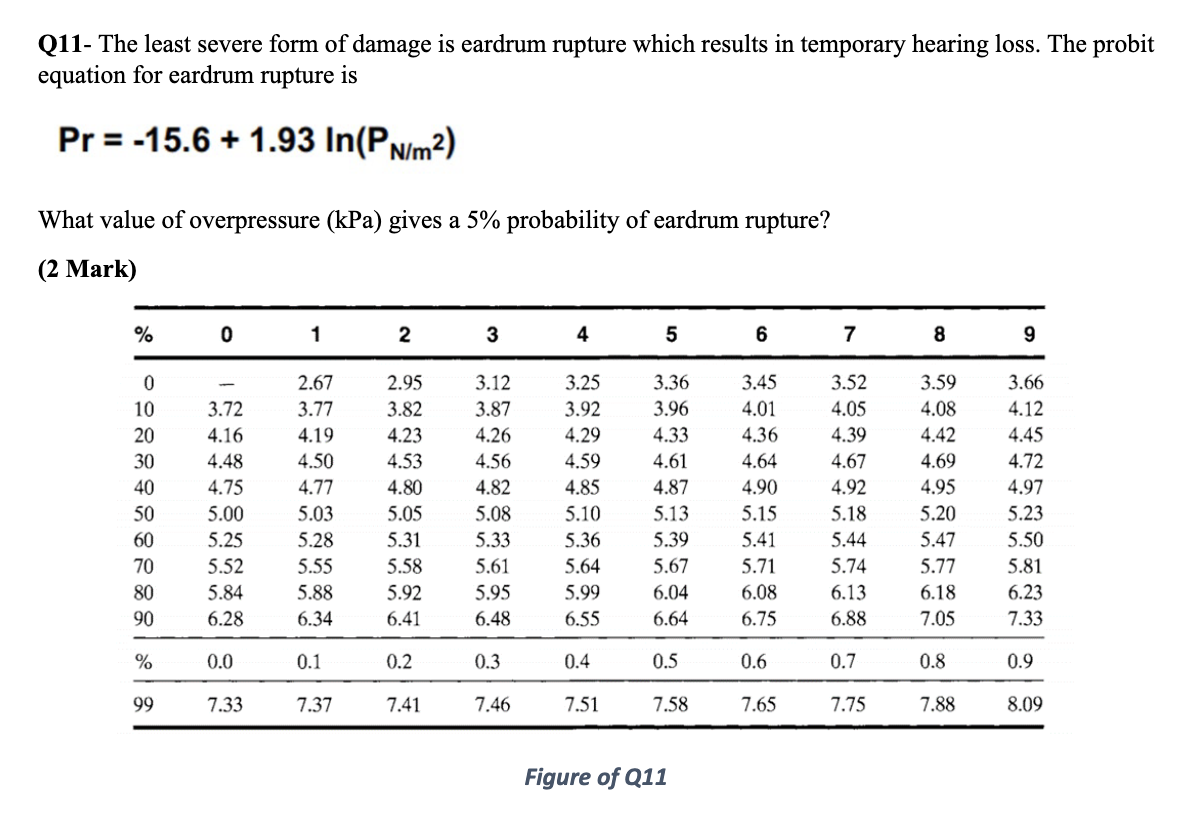 Solved Q11- The least severe form of damage is eardrum | Chegg.com