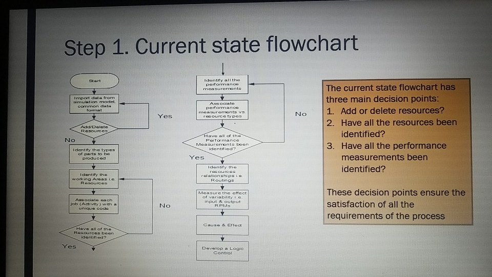 Step 1. Current state flowchart Identify all the | Chegg.com
