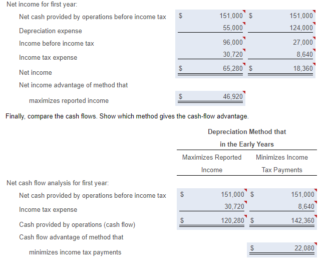 Solved Finally, compare the cash flows. Show which method | Chegg.com