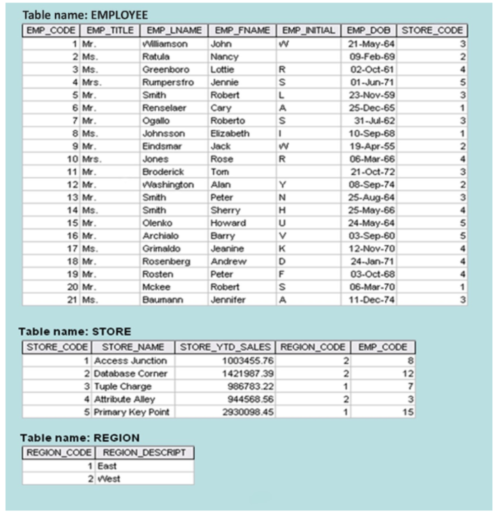 Solved Table name: EMPLOYEE EMP_CODE EMP_TITLE EMP_LNAME | Chegg.com