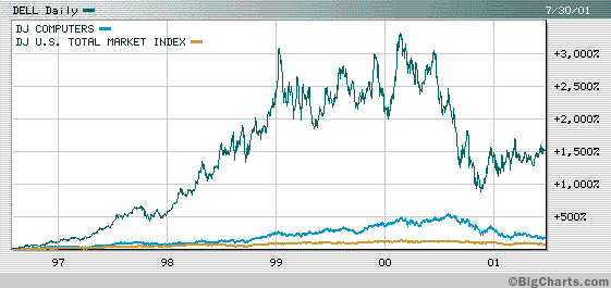 Dell Computer Corp., founded in 1984 by Michael Dell, | Chegg.com