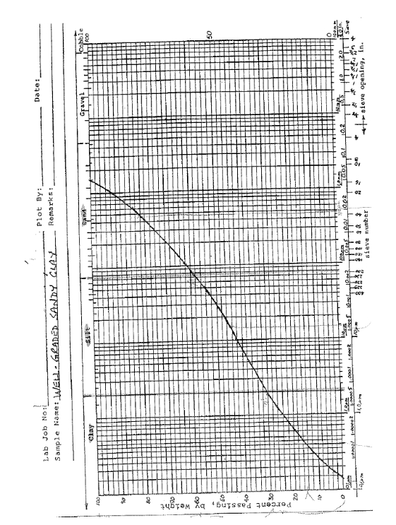 The gradation curve for a sandy clay soil is attached | Chegg.com
