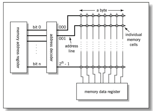 Solved 6. A memory address register (MAR) consists of 8 | Chegg.com