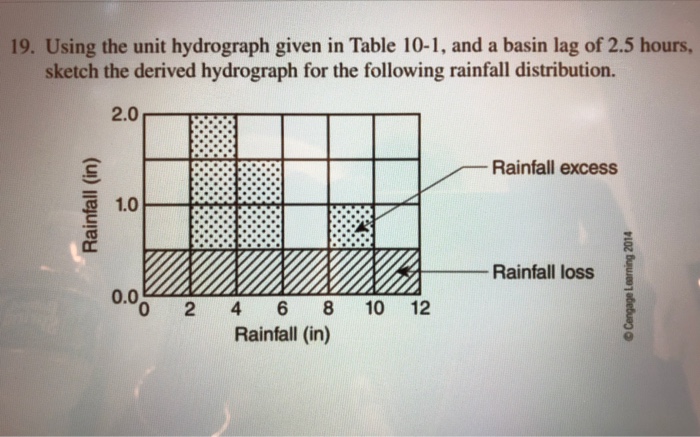 19. Using the unit hydrograph given in Table 10-1, | Chegg.com