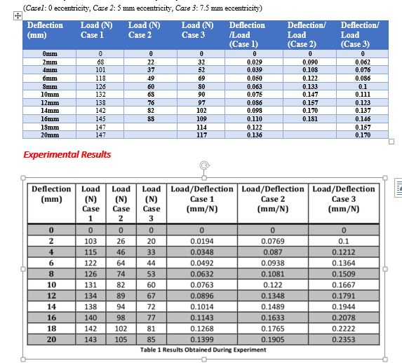 Solved 5.2 ﻿Plots (30%) ﻿a) ﻿Load (N) ﻿versus Deflection | Chegg.com