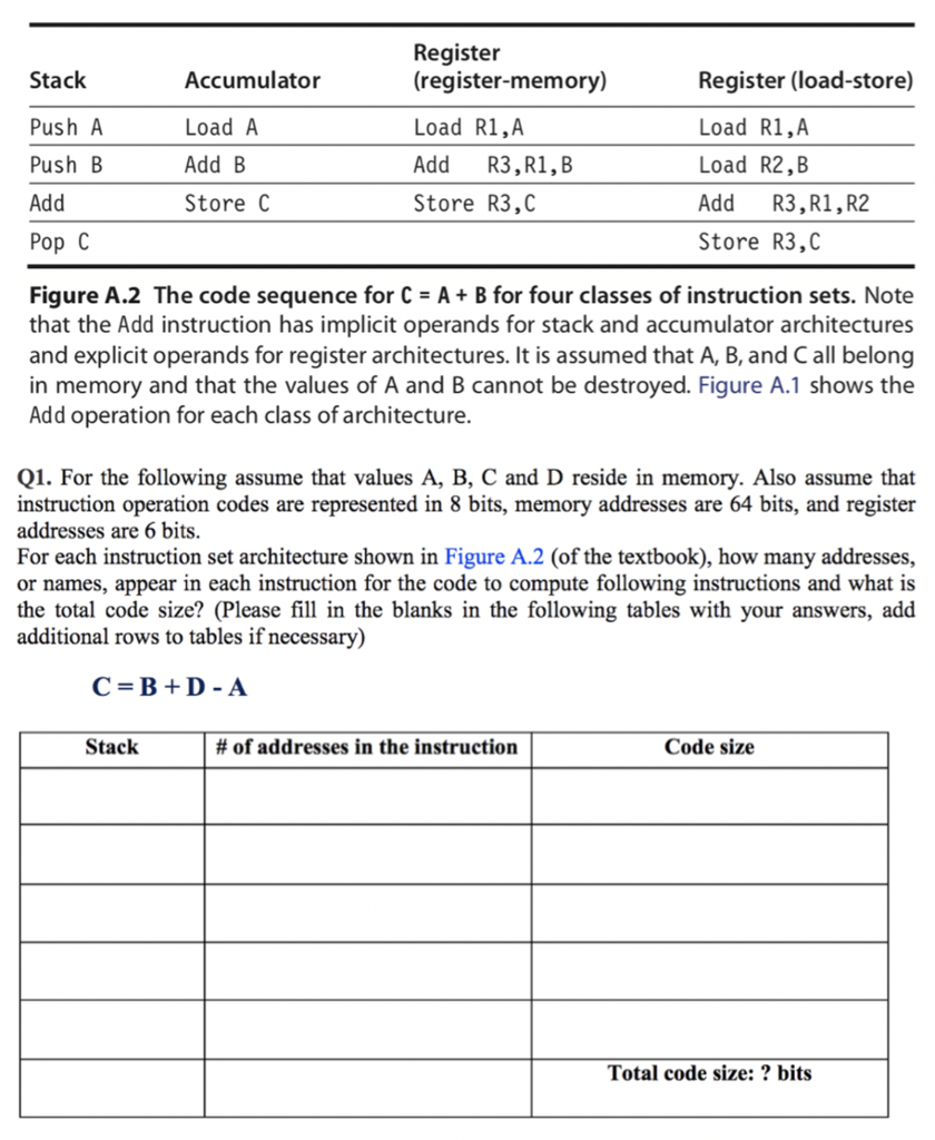 Solved Register (register-memory) Load R1,A Add R3,R1,B | Chegg.com