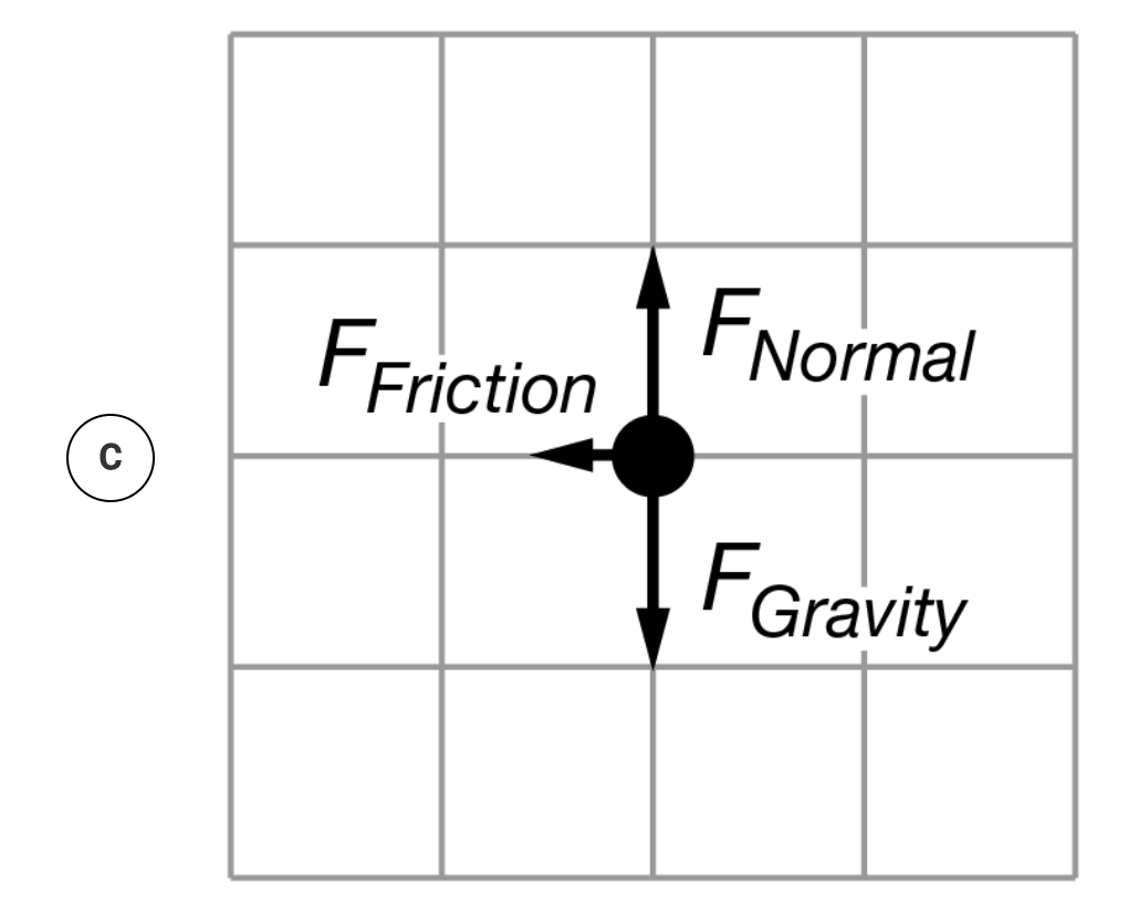 Solved Normal FFriction FGravity Figure 2 FFriction | Chegg.com