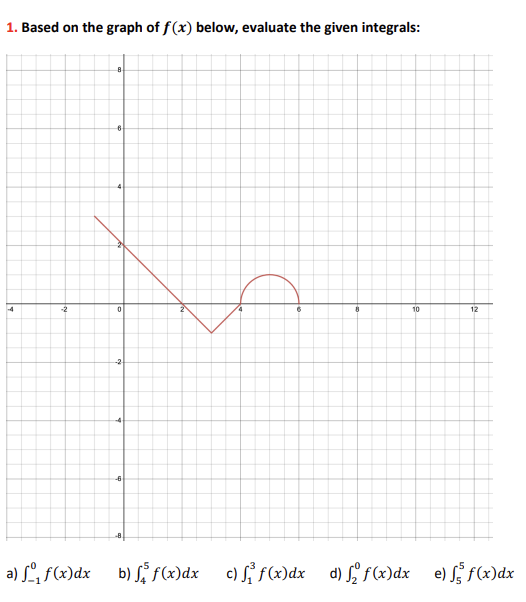 Solved 1. Based on the graph of f(x) below, evaluate the | Chegg.com