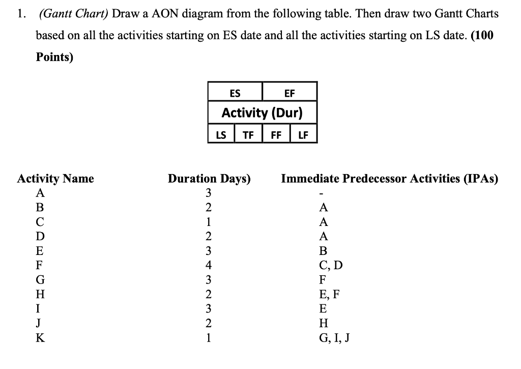 Solved 1. (Gantt Chart) Draw a AON diagram from the | Chegg.com