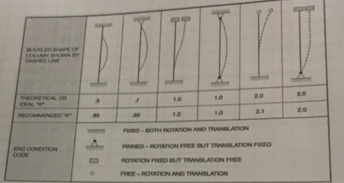 Solved Using LRFD. A W12x50 column carries a factored load | Chegg.com