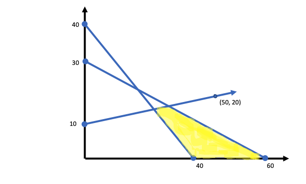 Solved Equations of Lines and Constraints Write the | Chegg.com