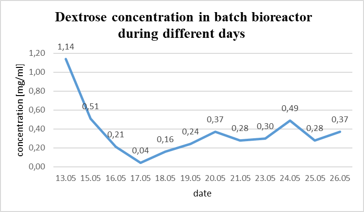 Solved Conclude from the graph the cultivation of F. | Chegg.com