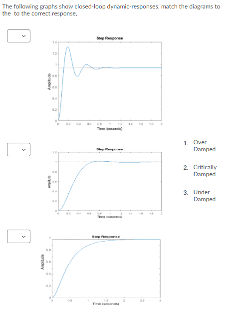Solved The following graphs show closed-loop | Chegg.com