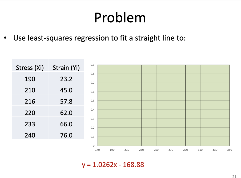 Solved Problem . Use least-squares regression to fit a | Chegg.com