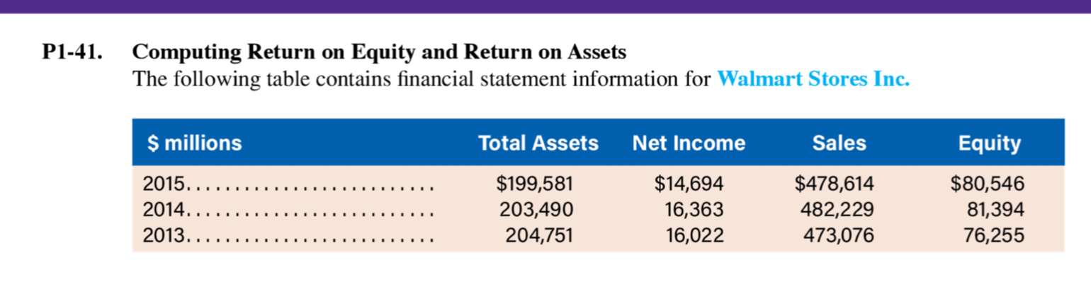 Solved P1-41. Computing Return on Equity and Return on | Chegg.com