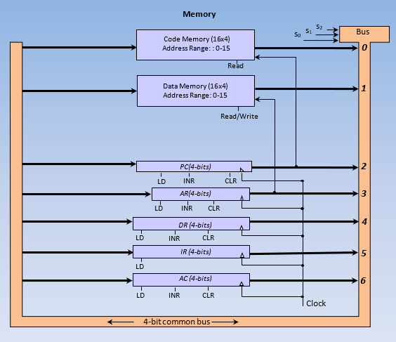 we must implement the common bus architecture | Chegg.com