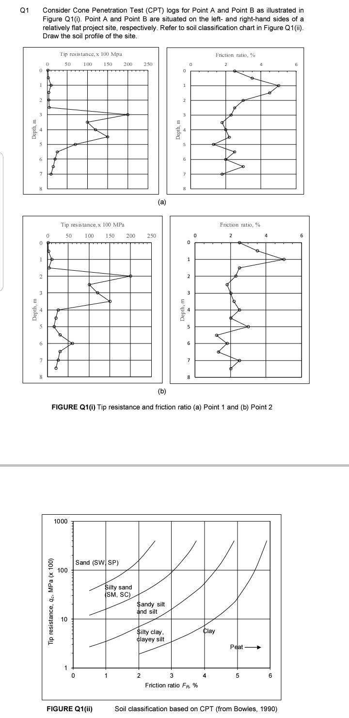 Q1 Consider Cone Penetration Test (CPT) logs for | Chegg.com