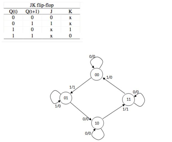 Solved Design the cascading logic circuit with the state | Chegg.com
