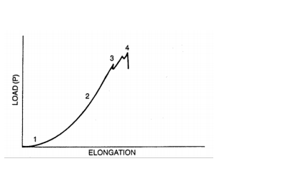 Solved Load-elongation curve for rabbit tendon tested to | Chegg.com