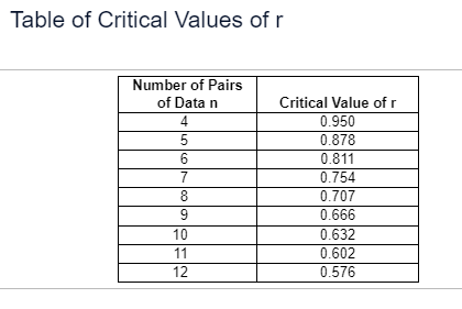 Solved Table of Critical Values of rFor a data set of brain | Chegg.com