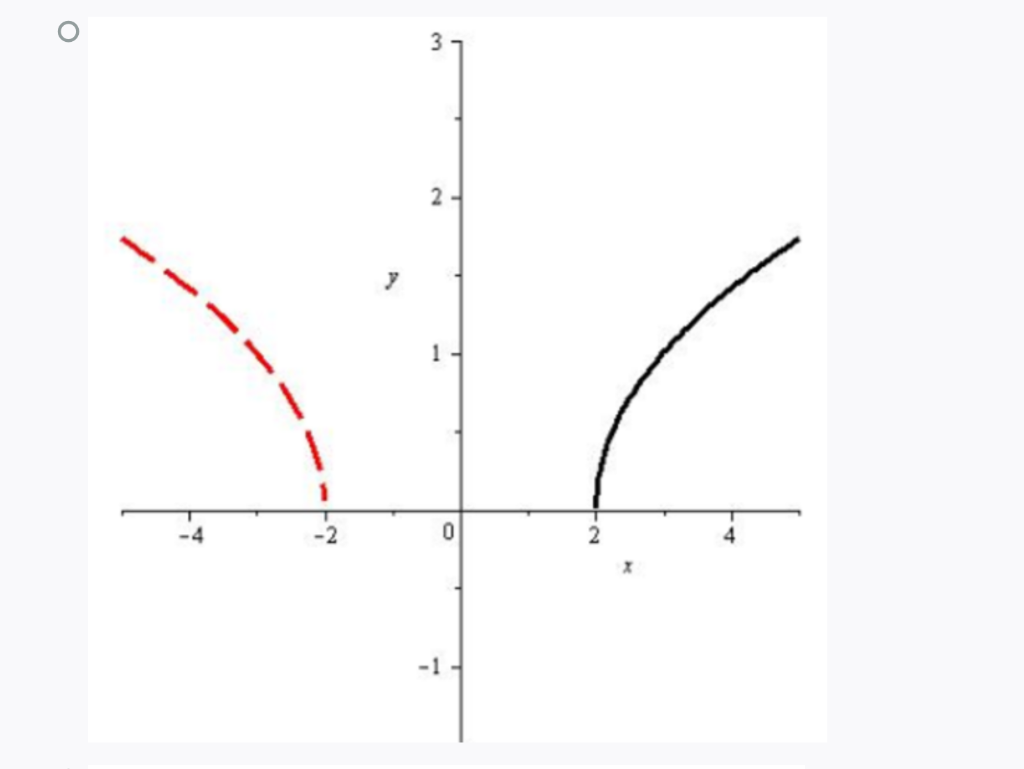 Solved Which of the following shows the graph of a function | Chegg.com