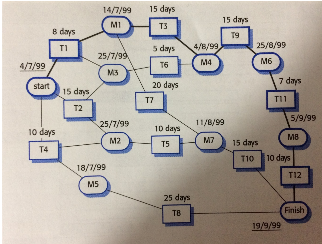 Solved 2. The below figure gives the task durations for | Chegg.com