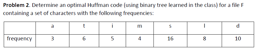 Solved Problem 2. Determine an optimal Huffman code (using | Chegg.com