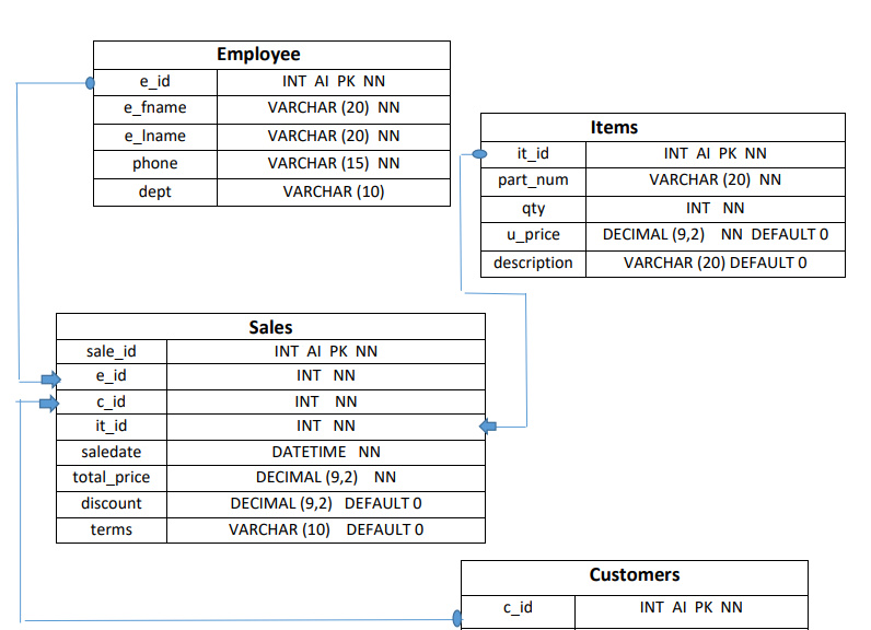 Use the MySQL workstation and use simple code for it. | Chegg.com